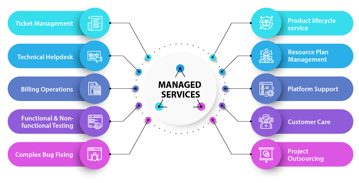 Managed Services - ORBITS BUSINESS SOLUTIONS LTD